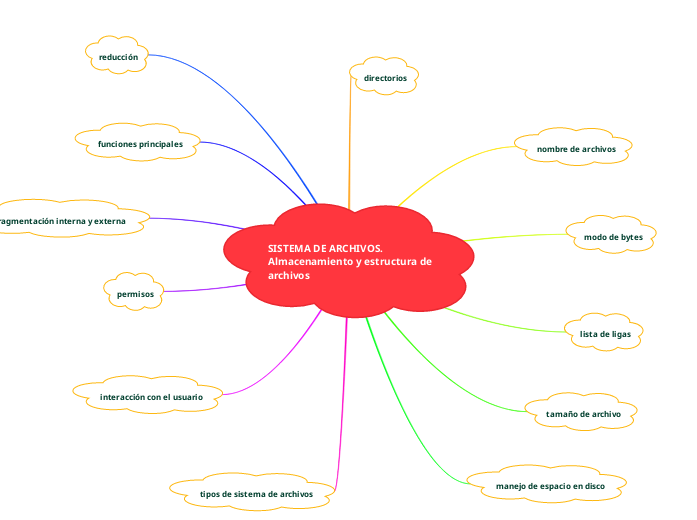 SISTEMA DE ARCHIVOS. Almacenamiento y estr...- Mind Map